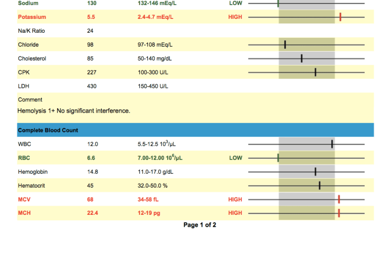 How To Read Equine (Horse and donkey) Blood Work? | The Chances We Take